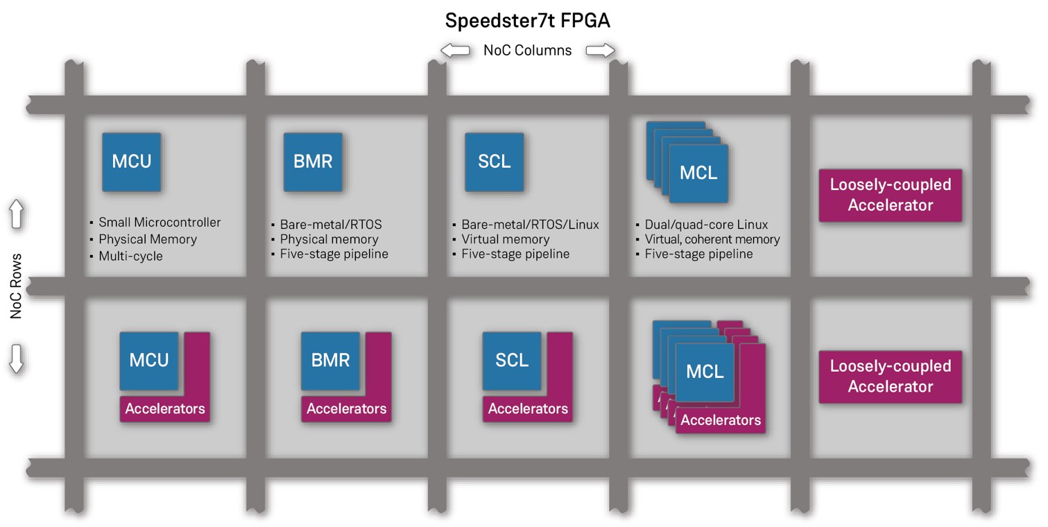 Achronix glisse des cœurs de processeur RISC-V dans des FPGA pour les transformer en SoC ...
